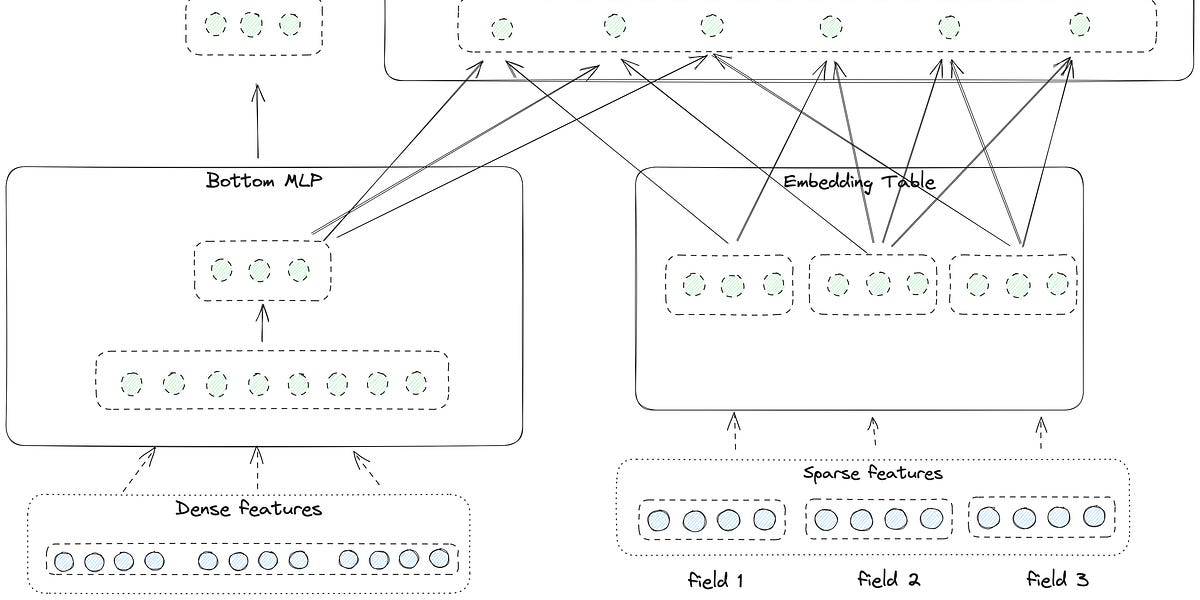 Deep Learning Recommendation Model for Personalization and Recommendation Systems