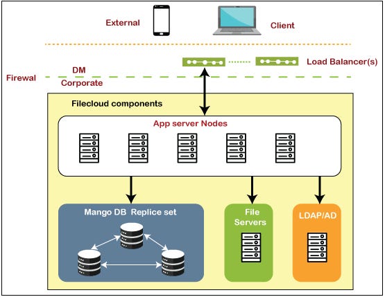 Designing for High Availability: Building Resilient Systems