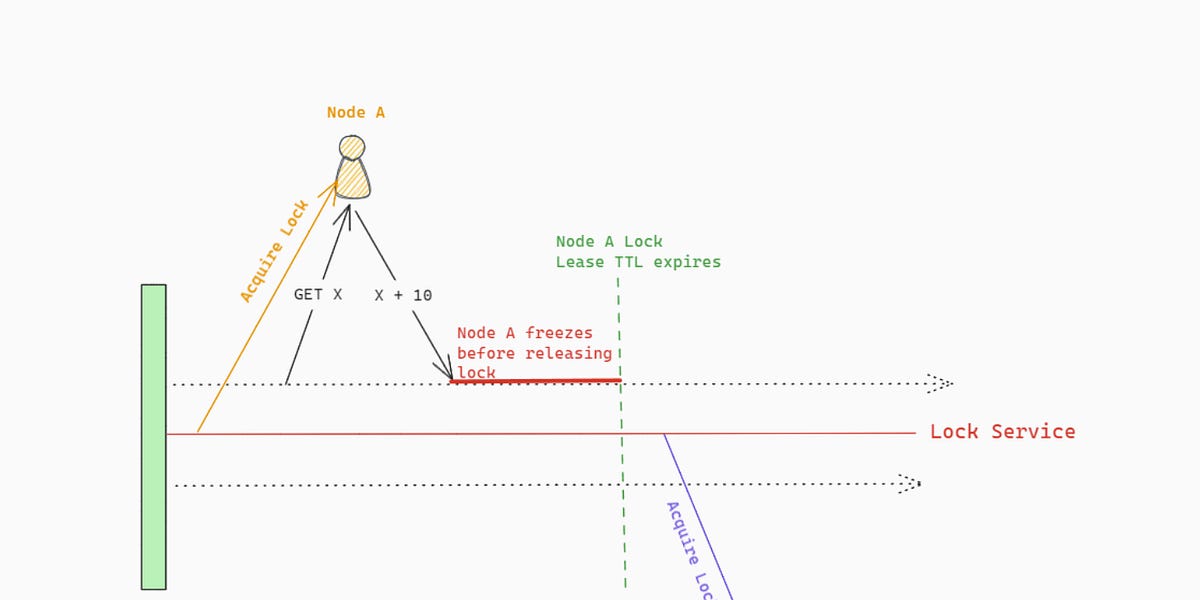 How Distributed Systems Avoid Race Conditions using Pessimistic Locking?