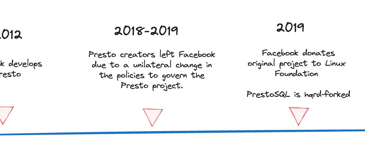 Introduction to Presto/Trino for Data Engineers