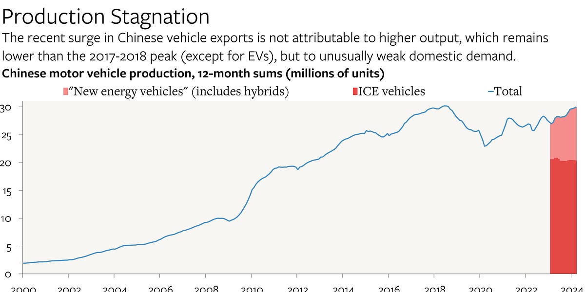 Chinese "Overcapacity" Is Not the Problem. Underconsumption Is.