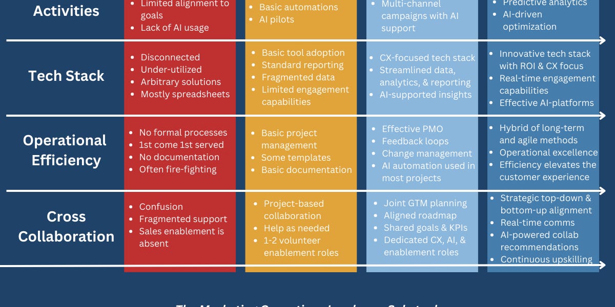 The New Marketing Ops Maturity Model - by Darrell Alfonso