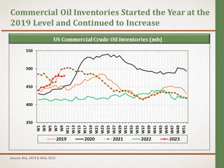 Weekly Oil Data - by Anas Alhajji