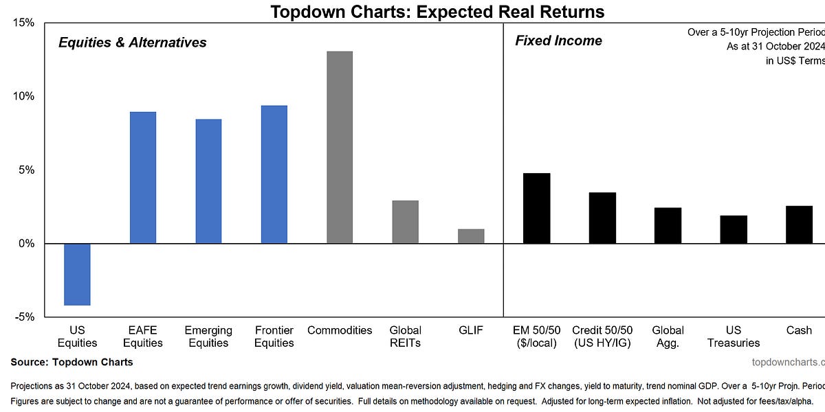 Chart of the Week - What to Expect - by Callum Thomas