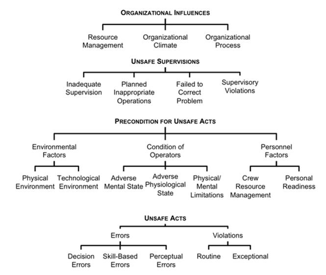 Human Factors Analysis and Classification System (HFACS)