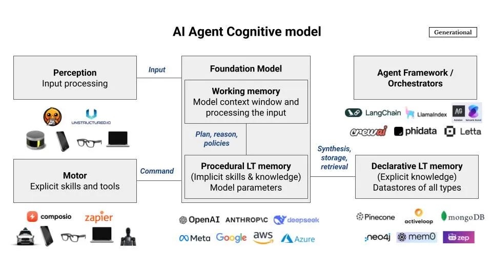 Memory in AI Agents - by Kenn So - Generational