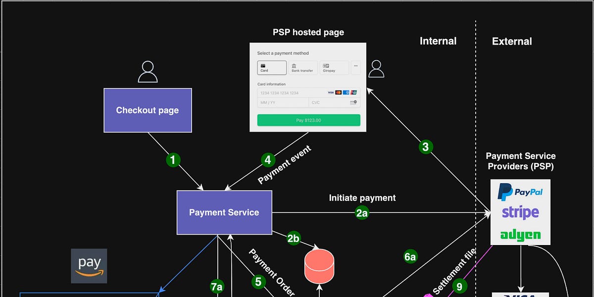 EP 1 | How to design a payment system 💰? - by Aniket Singh