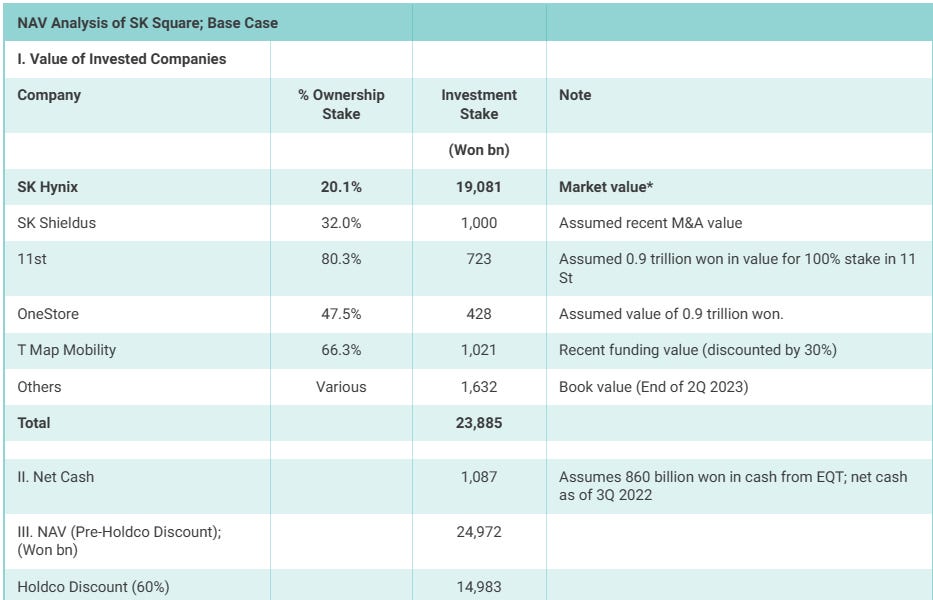 SK Square: Drag Along Rights To Be Exercised to Sell 11 Street + Merger of TVing and Wavve