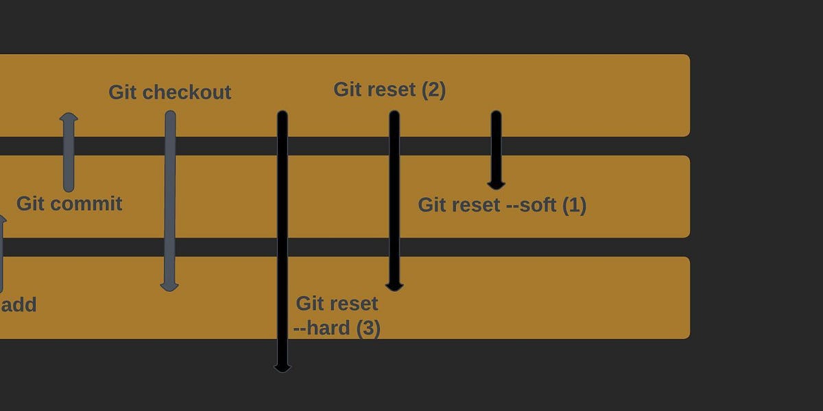 Git Explained - Unstage, Unmodify & Undo