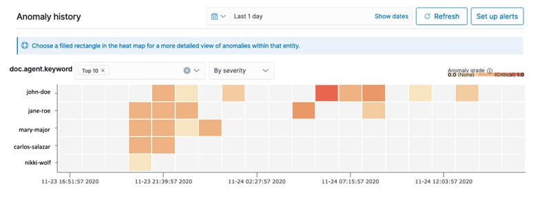 Automatic Anomaly Detection - Gabriel’s Substack
