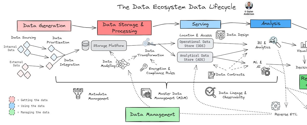 Issue #10 - The Data Lifecycle - by Dylan Anderson