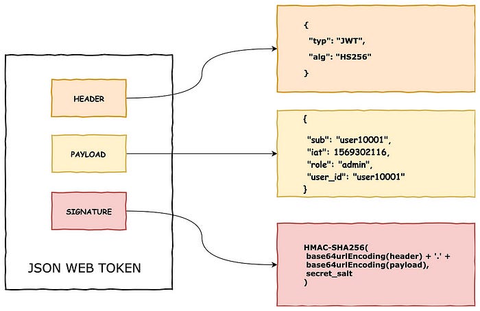 EP 11 - Difference between JWT, OAuth, and SAML