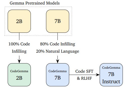 使用 Ollama 與 CodeGemma:7B 進行程式碼完成 (Code Completion) - Code LLM