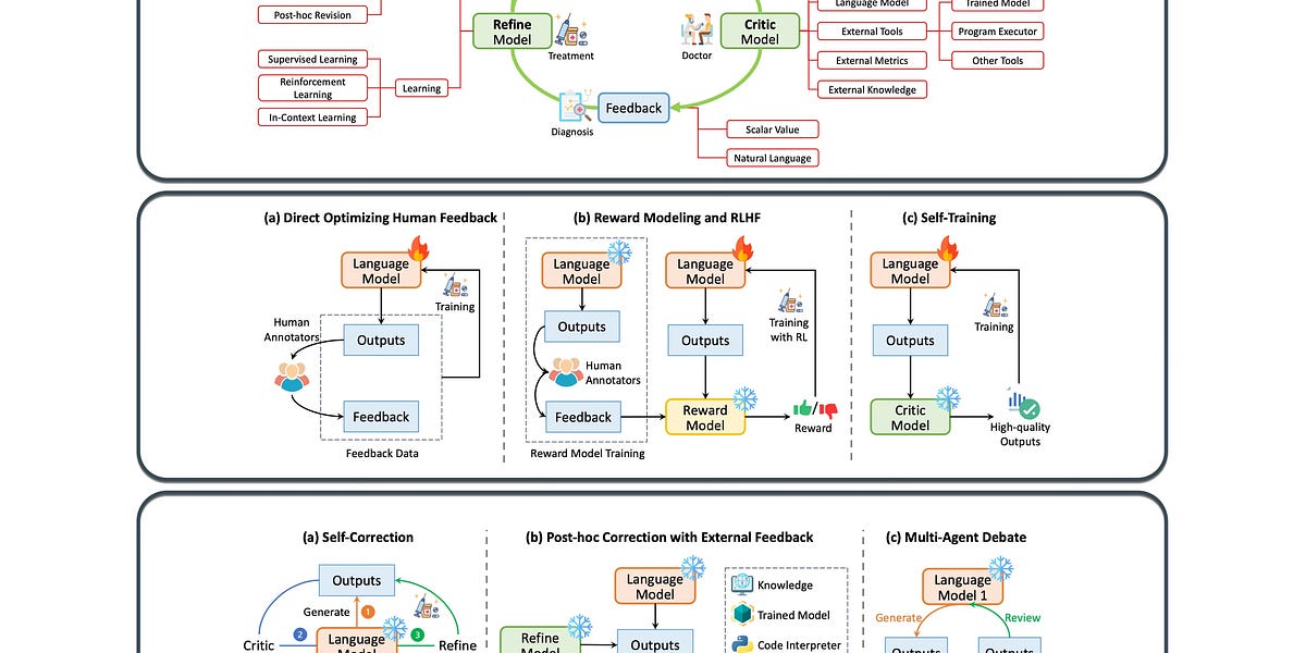 Meta Taxonomy Of Large Language Model Correction & Refinement