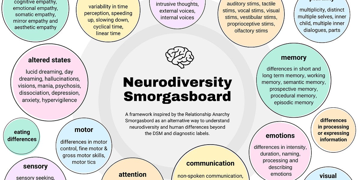 The Neurodiversity Smorgasbord: An Alternative Framework for Understanding Differences Outside ...