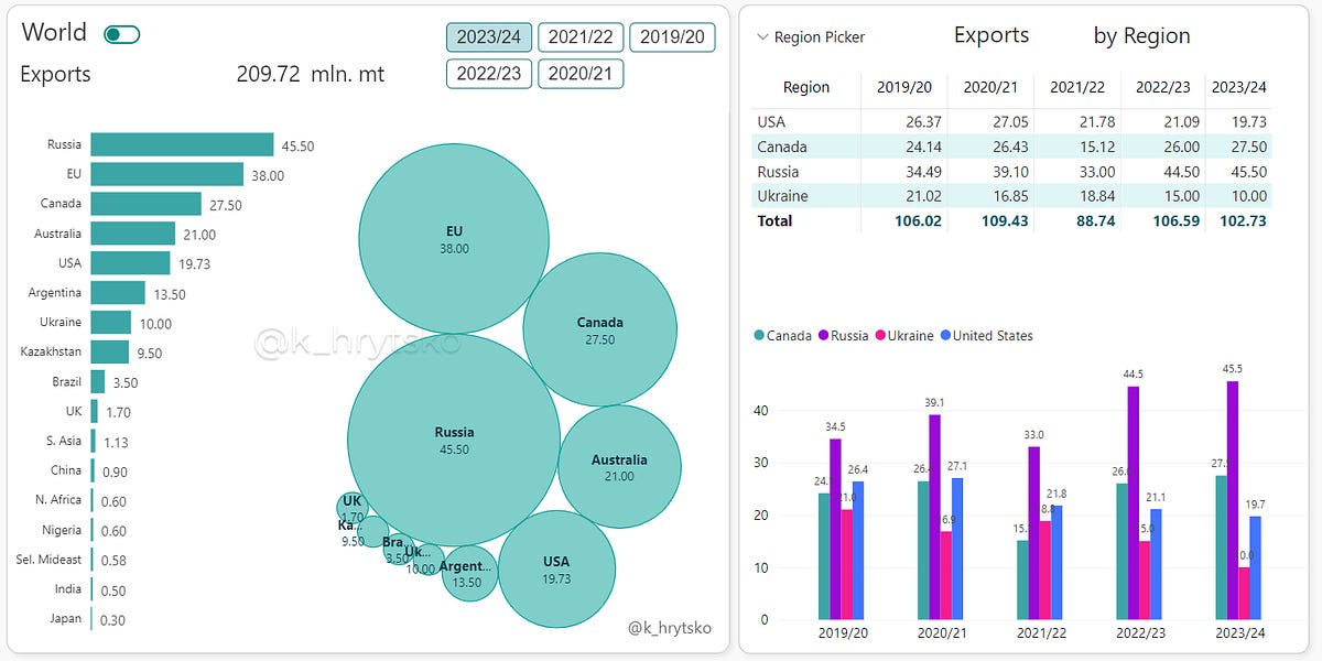 USDA WASDE Report Dashboard - by Konstantin Gritsko