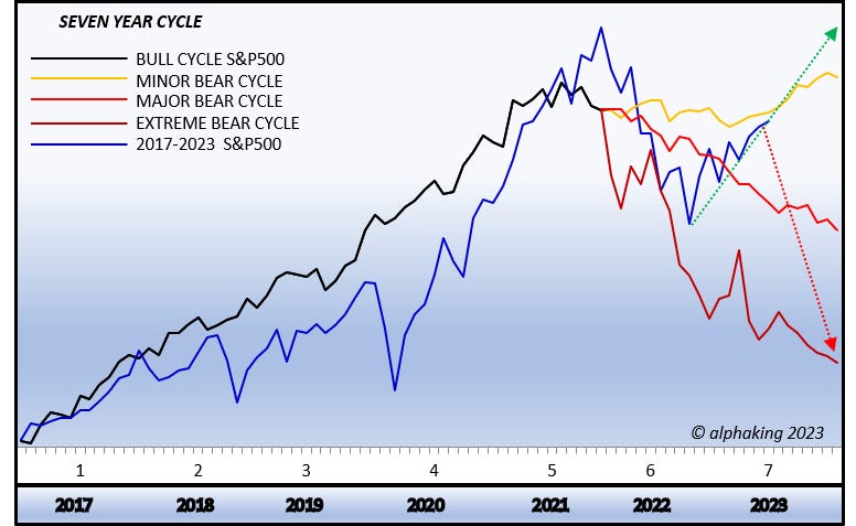 Seven Year Cycle Update - by Kevin Wilde