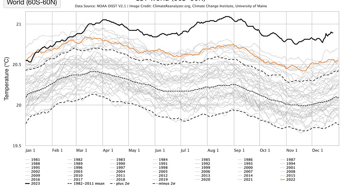 Sea Surface Temperatures [SST] - by Sandy W. Lawrence