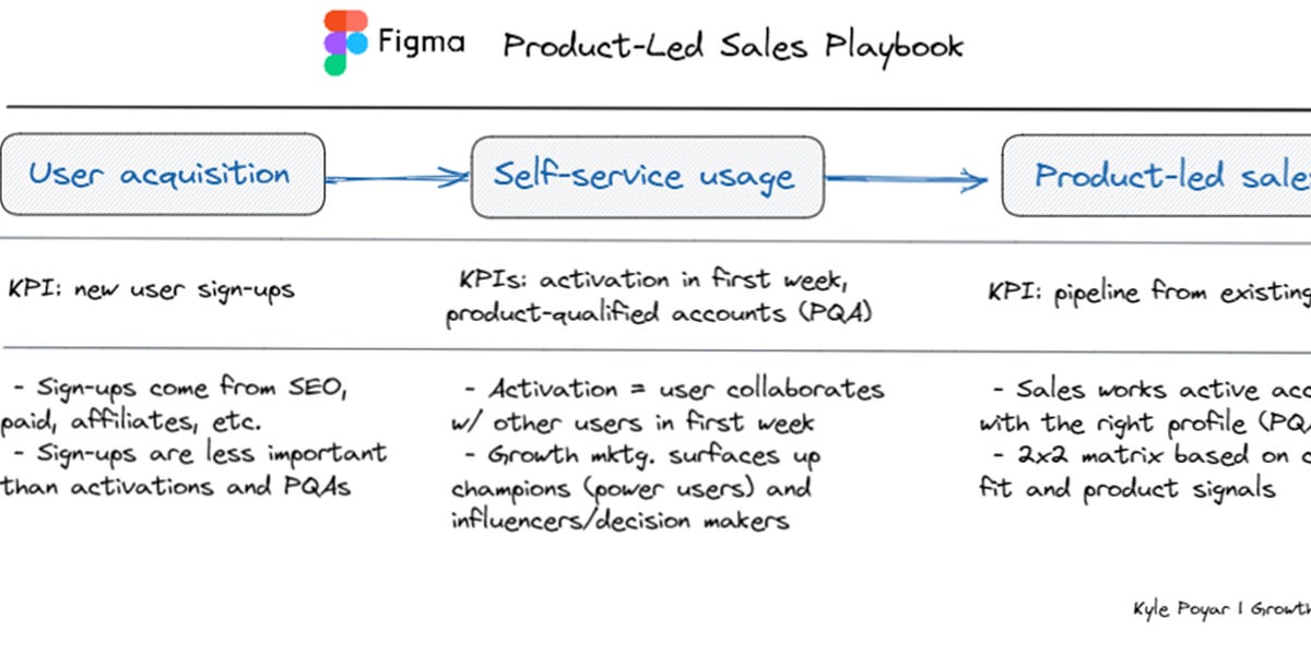Your guide to product-led sales