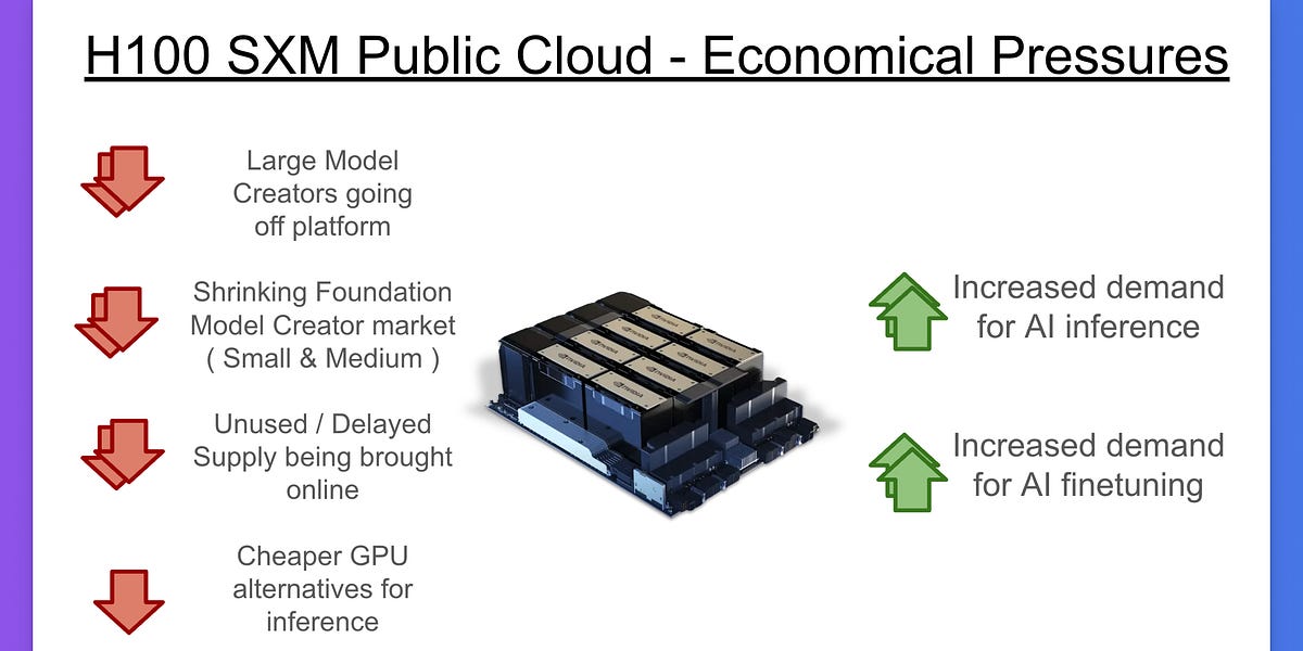 $2 H100s: How the GPU Bubble Burst - by Eugene Cheah