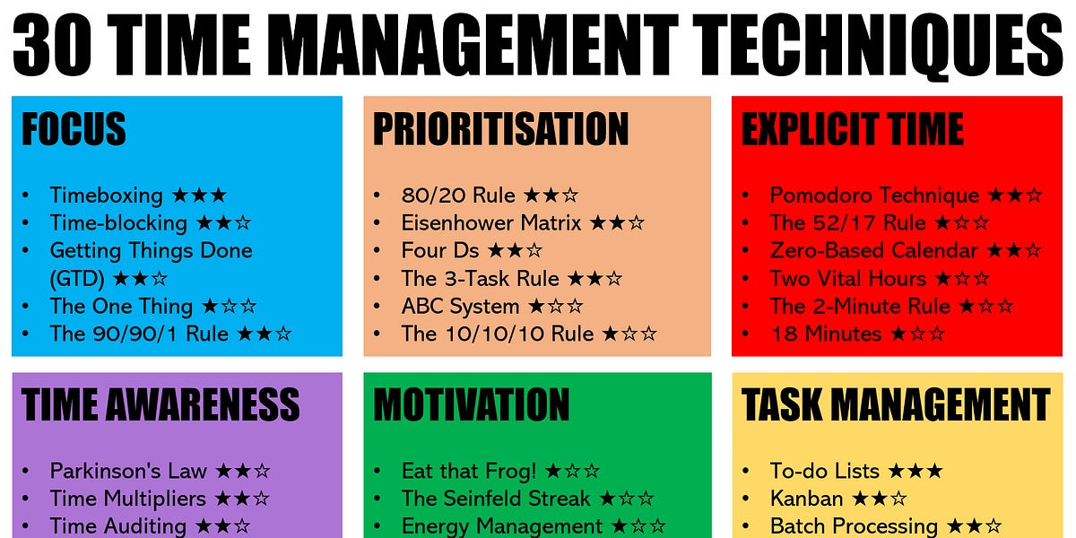 ⏳30 time management techniques - by Marc Zao-Sanders