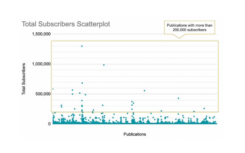Which Substack Publications Have the Most Subscribers (And What We Can Learn from Them)