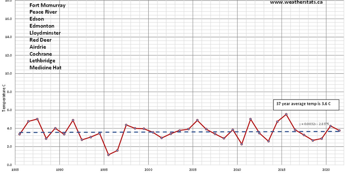 Chart of the Day (CotD) Alberta & Climate Change