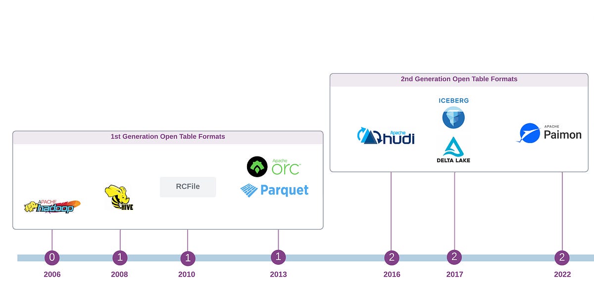 The History and Evolution of Open Table Formats - Part II