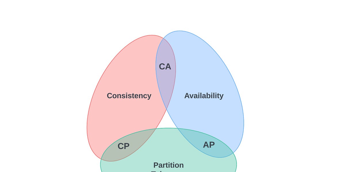 What is CAP theorem? - by Vivek Bansal - Curious Engineer