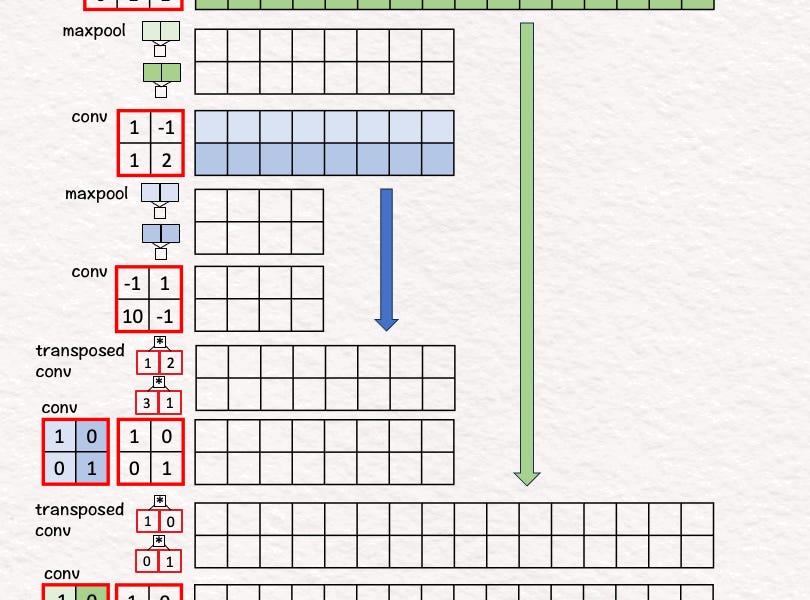 21. U-Net - by Tom Yeh - AI by Hand ️