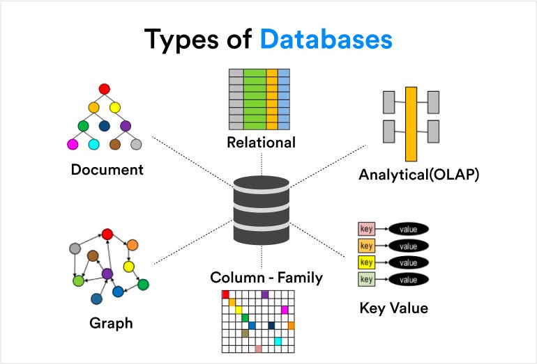 Database Landscape" What Are the Different Types of Databases? (Part-1)