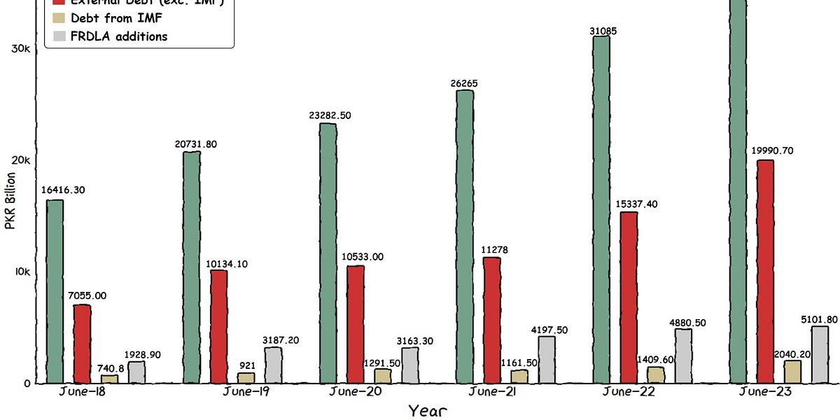 Pakistan’s Debt on the Rise - Macro Pakistani’s Substack