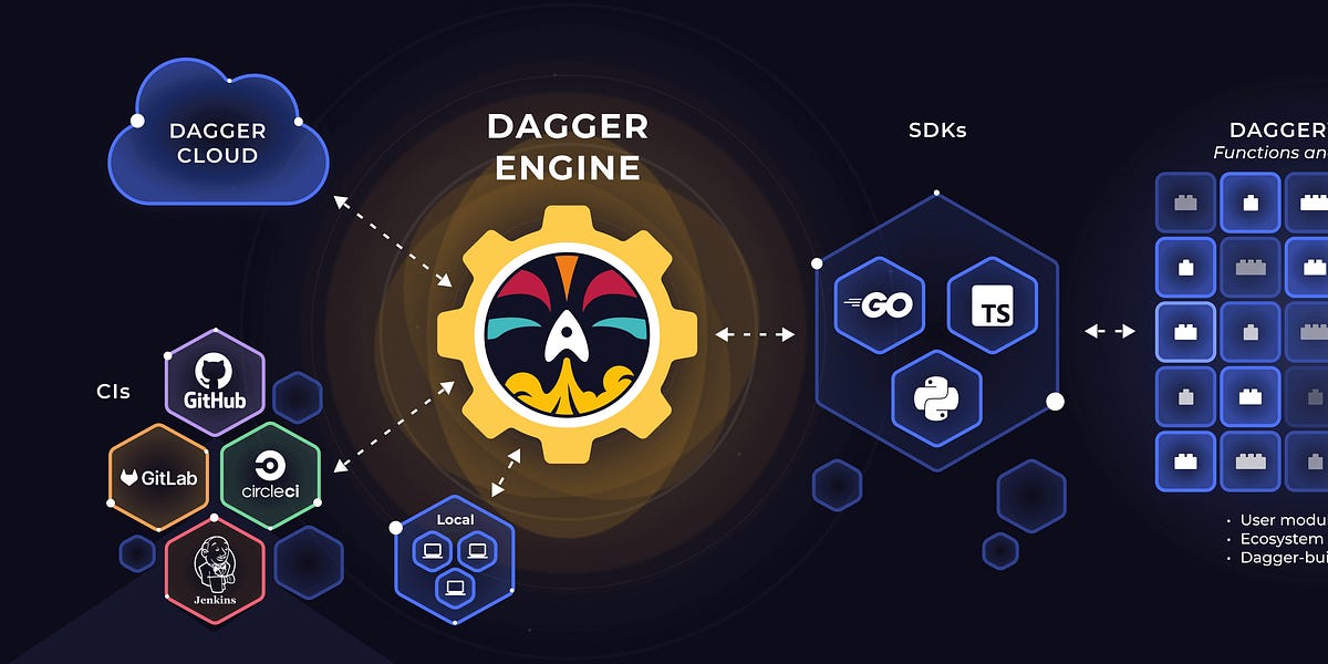 Platform Tips #18: Dagger - The Future of CI/CD For Platform Teams?