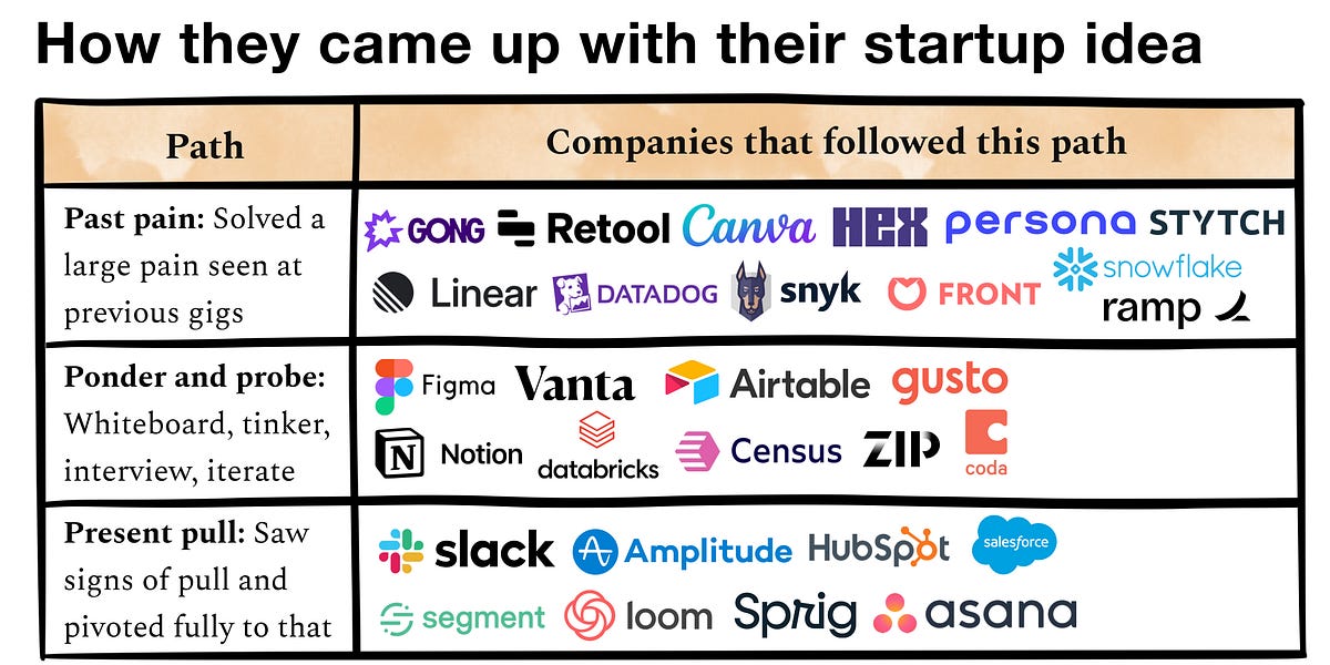 How the most successful B2B startups came up with their original idea