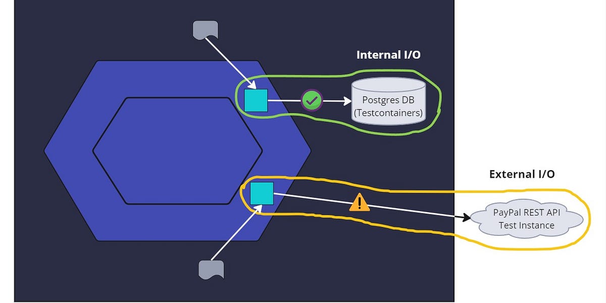 Hexagonal Architecture - Driven Adapter Integration Testing