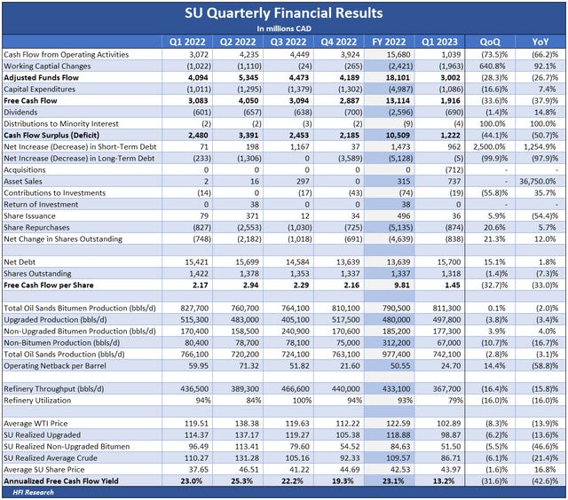 Suncor Energy - Better Days Ahead - HFI Research