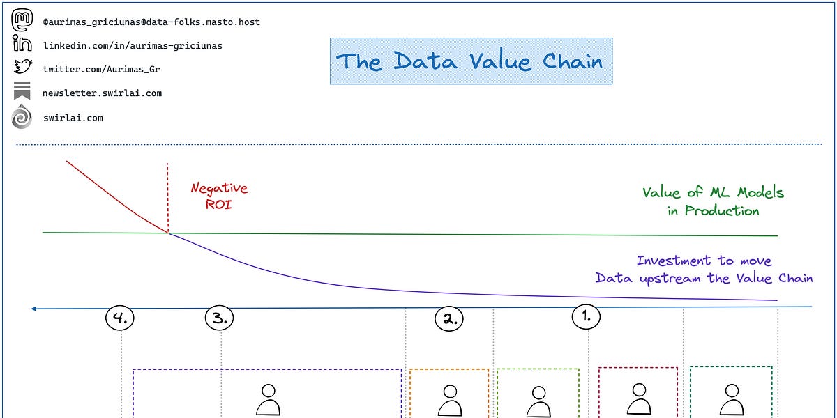 SAI #19: The Data Value Chain. - by Aurimas Griciūnas