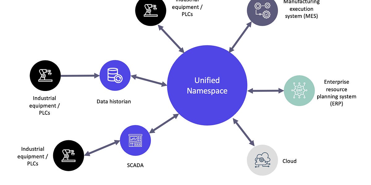 Unified Namespaces in manufacturing and operational excellence