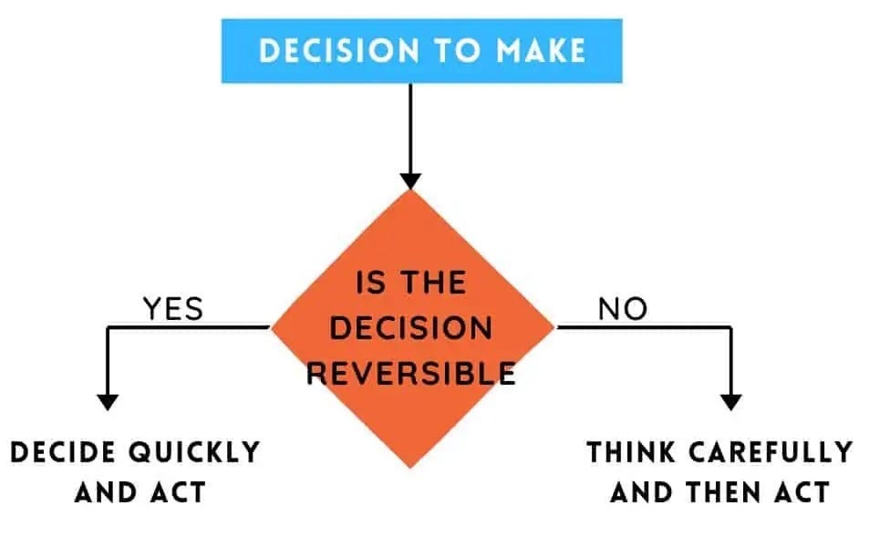 Jeff Bezos’ advice on decision-making will help you accelerate and ... Jeff Bezos’ advice on decision-making will help you accelerate and ...