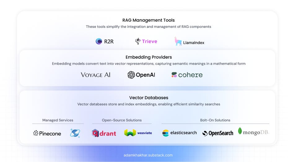 The Modern RAG Stack - by Adam Khakhar - Adam’s Substack