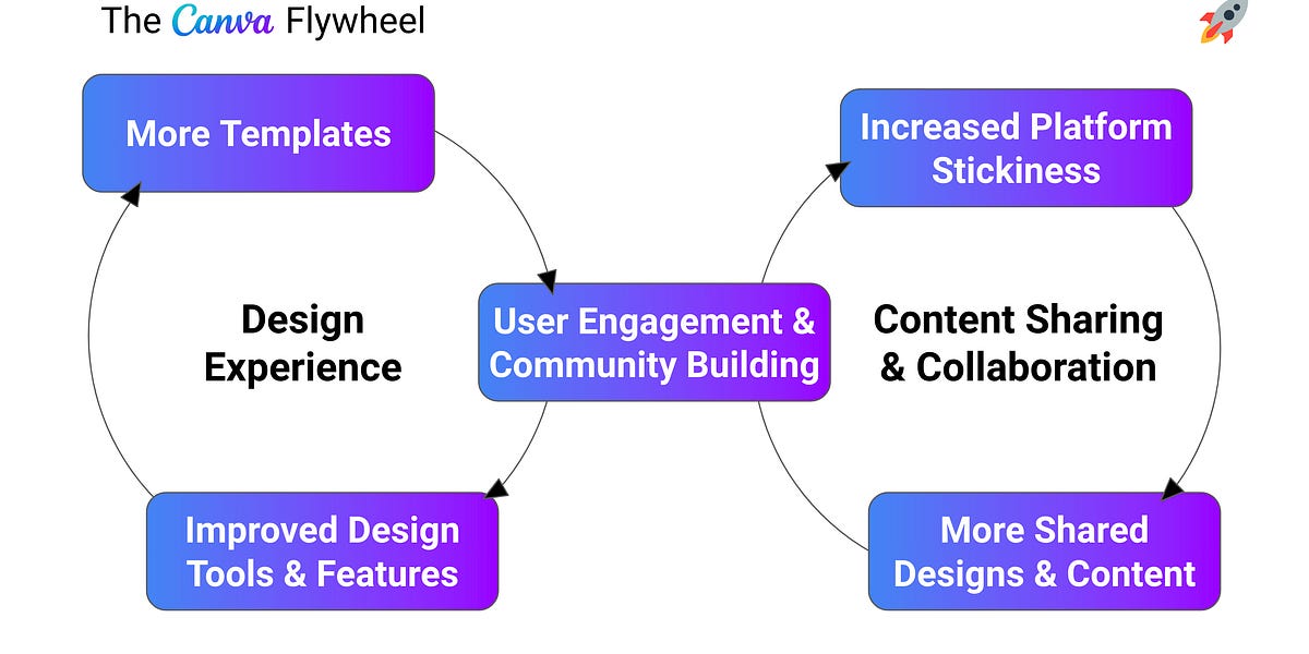 How Canva Grows - by Aakash Gupta - Product Growth