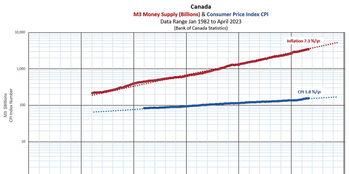 Chart of the Day (CotD) Canada's Inflation and CPI