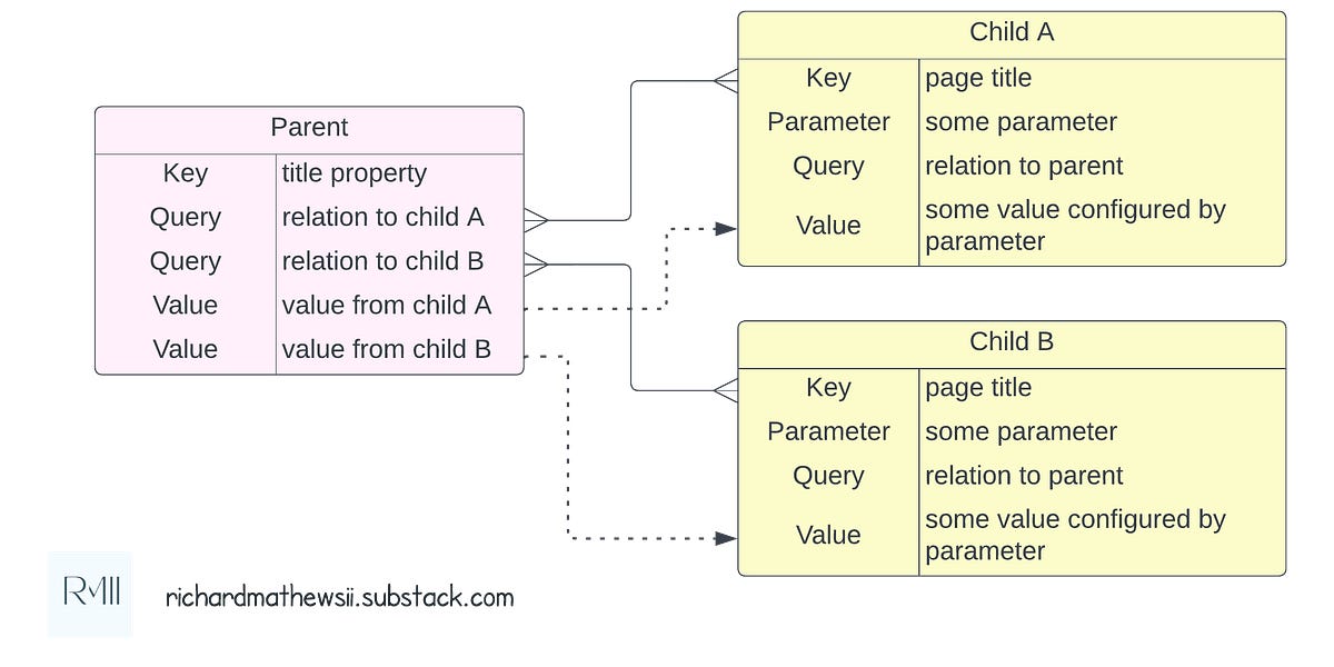 The Configured Content Pattern (Notion)