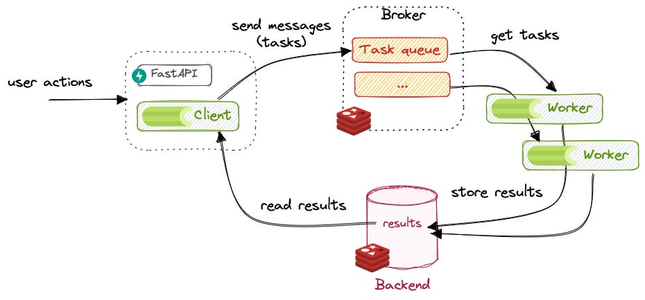 Optimizing Task Throughput in Celery based Distributed Systems Optimizing Task Throughput in Celery based Distributed Systems