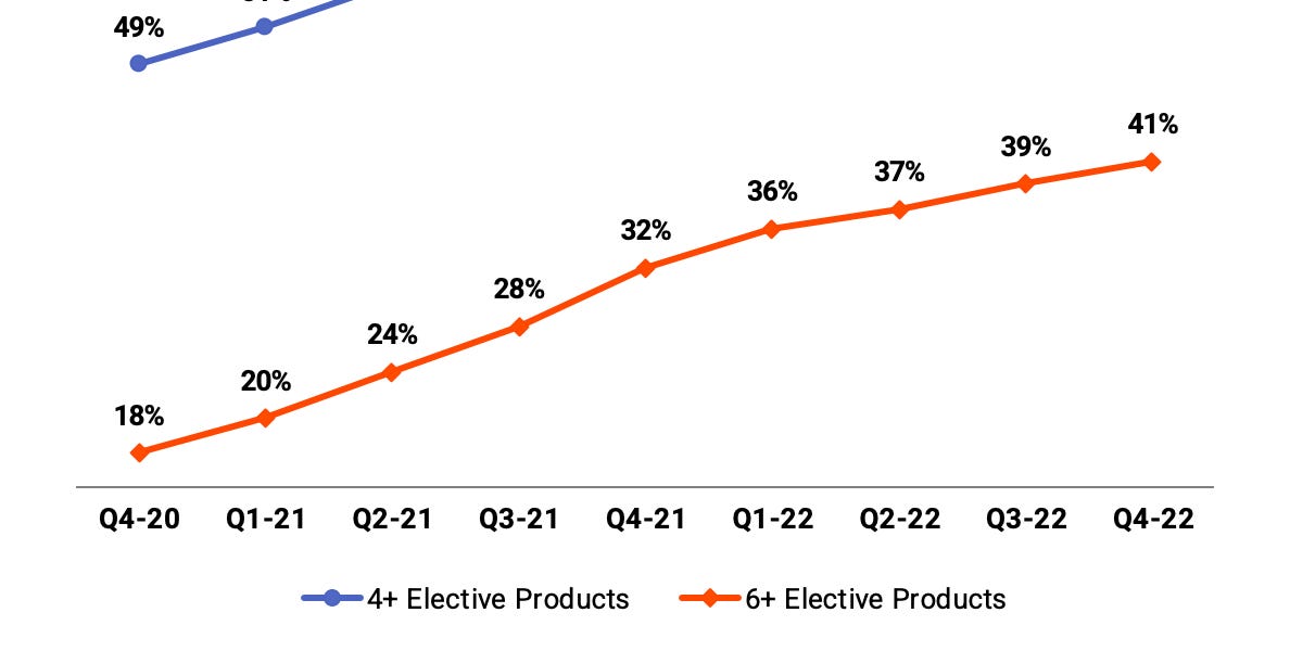 Toast, Recession Hedges, and the Flywheel