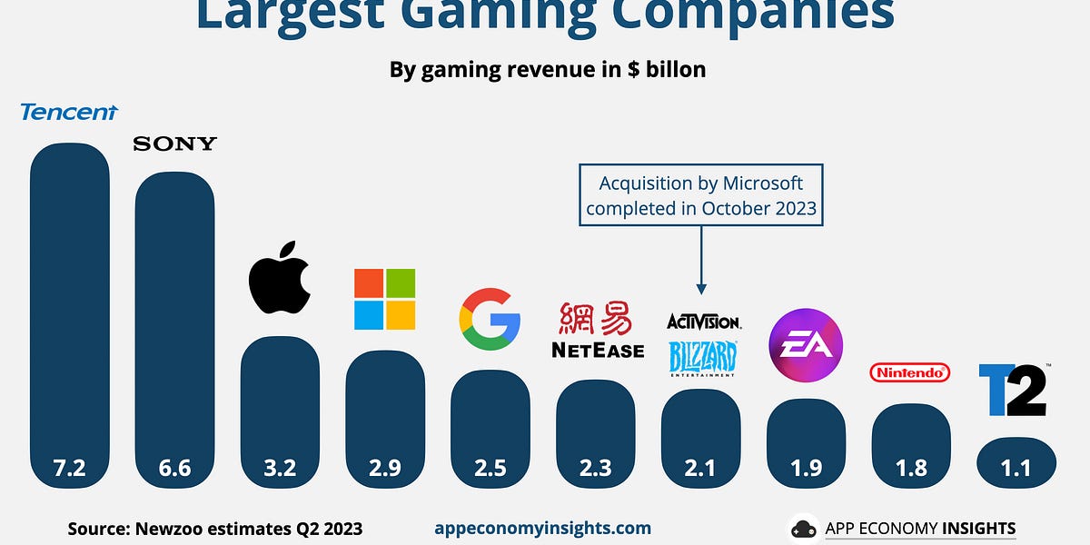 🎮 Console Wars Visualized - by App Economy Insights