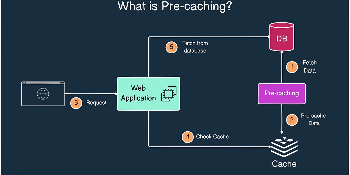 SDC#31 - Introduction to Pre-caching - by Saurabh Dashora