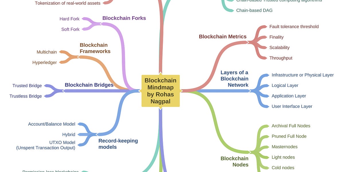 Blockchain Mindmap By Rohas Nagpal Blockchain Blog