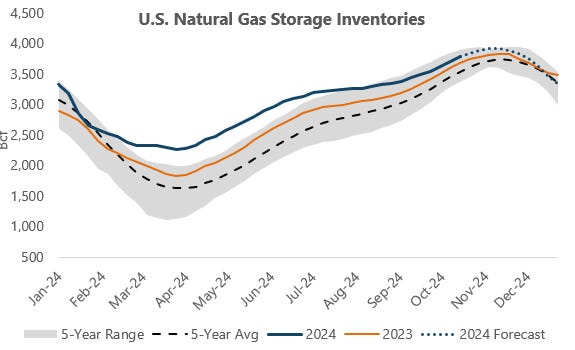 Natural Gas Storage: +80 Bcf - by Andy Huenefeld
