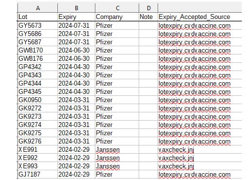 Known Lot Batches with Expiration Dates, Pfizer, Moderna, Janssen ...